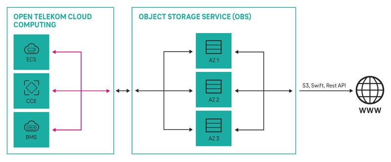Object Storage Service (OBS) - Open Telekom Cloud
