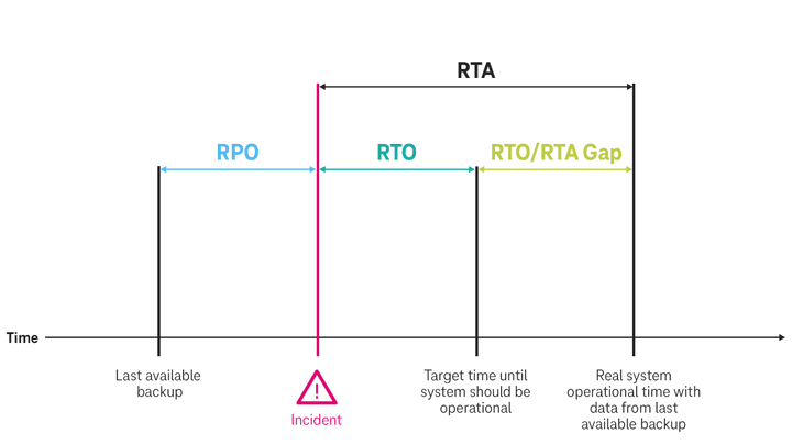 Recovery Time Objective (RTO) - Open Telekom Cloud