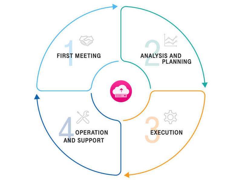 Personal support from experts - Open Telekom Cloud